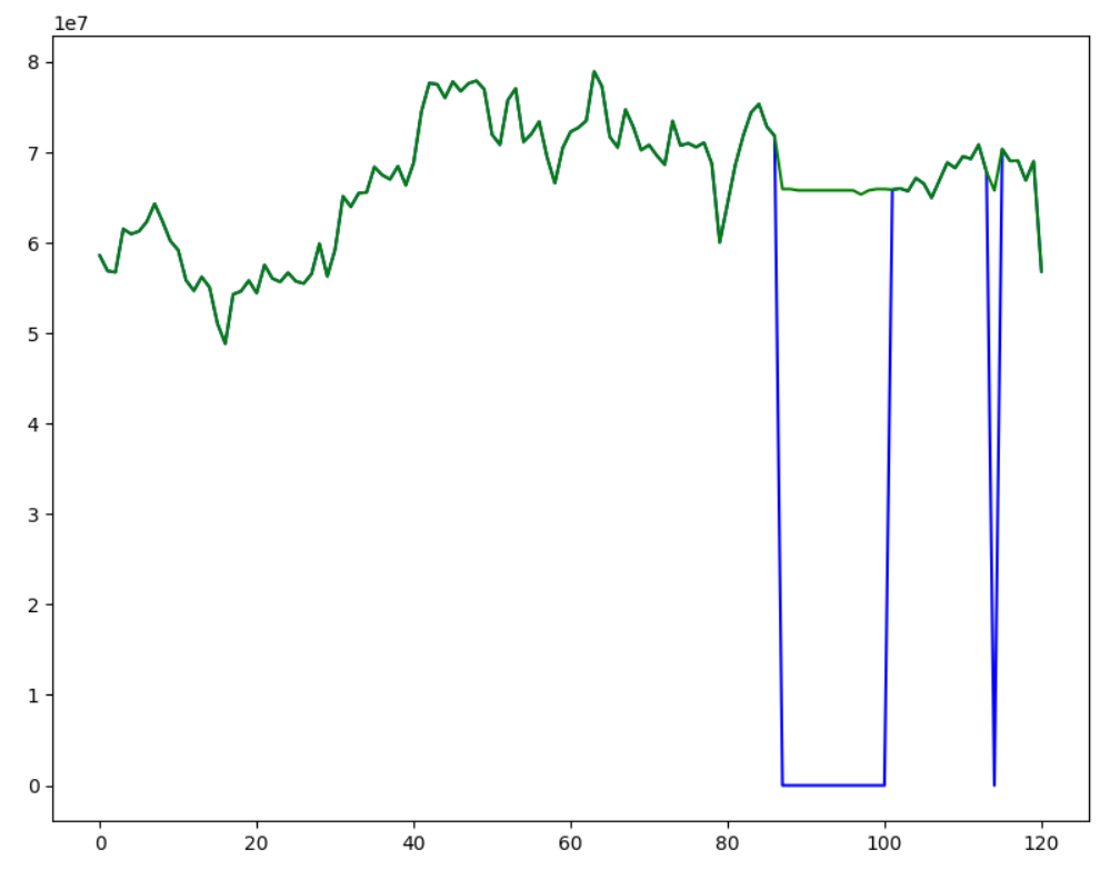 Fixing of large as well as small gaps in time series · Issue #271 · Futurewei-io/blue-marlin ...