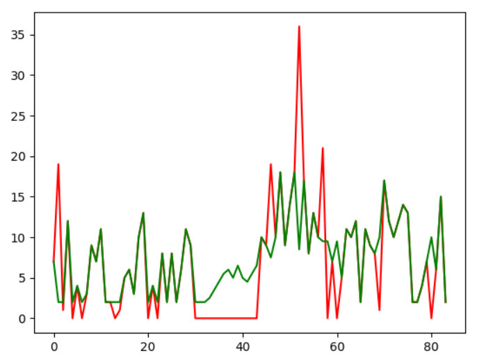 Fixing of large as well as small gaps in time series · Issue #271 · Futurewei-io/blue-marlin ...