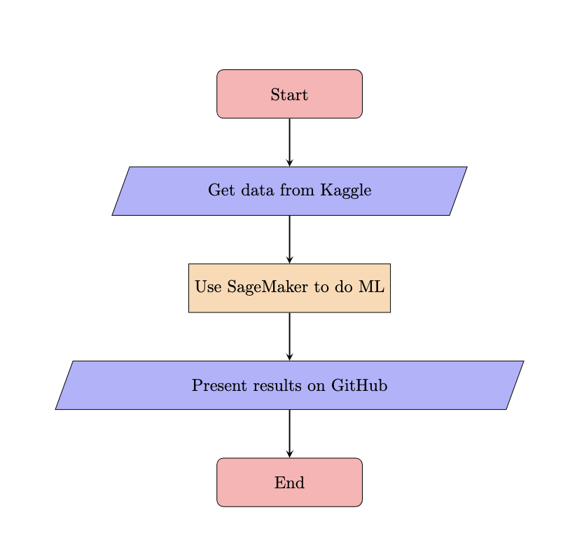 GitHub - nogibjj/Beibei_Du_IDS721_Projet3: Cloud-based Big Data Systems Project: Use a major Big ...