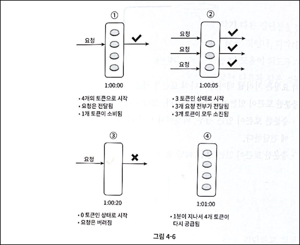 book-system-design-interview/04장/[3주차]_4장_처리율 제한 장치의 설계_김광훈.md at master · Meet-Coder-Study/book ...