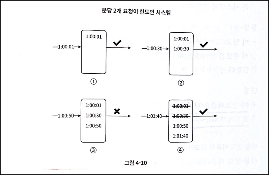 book-system-design-interview/04장/[3주차]_4장_처리율 제한 장치의 설계_김광훈.md at master · Meet-Coder-Study/book ...