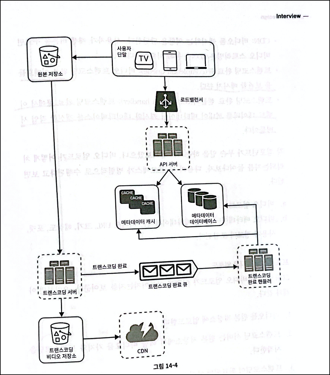 book-system-design-interview/14장/[8주차]_14장_유튜브 설계_김광훈.md at master · Meet-Coder-Study/book ...