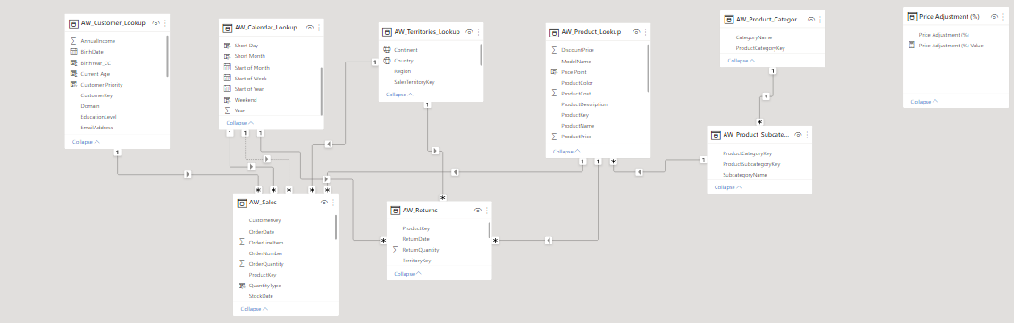 GitHub - amirshuk/Adventure-Work-Project: To design & deliver end-to ...