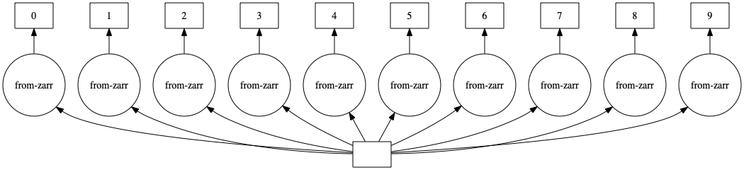 Suggestions for improving performance rechunking MUR SST Zarr · Issue #35 · pangeo-data ...