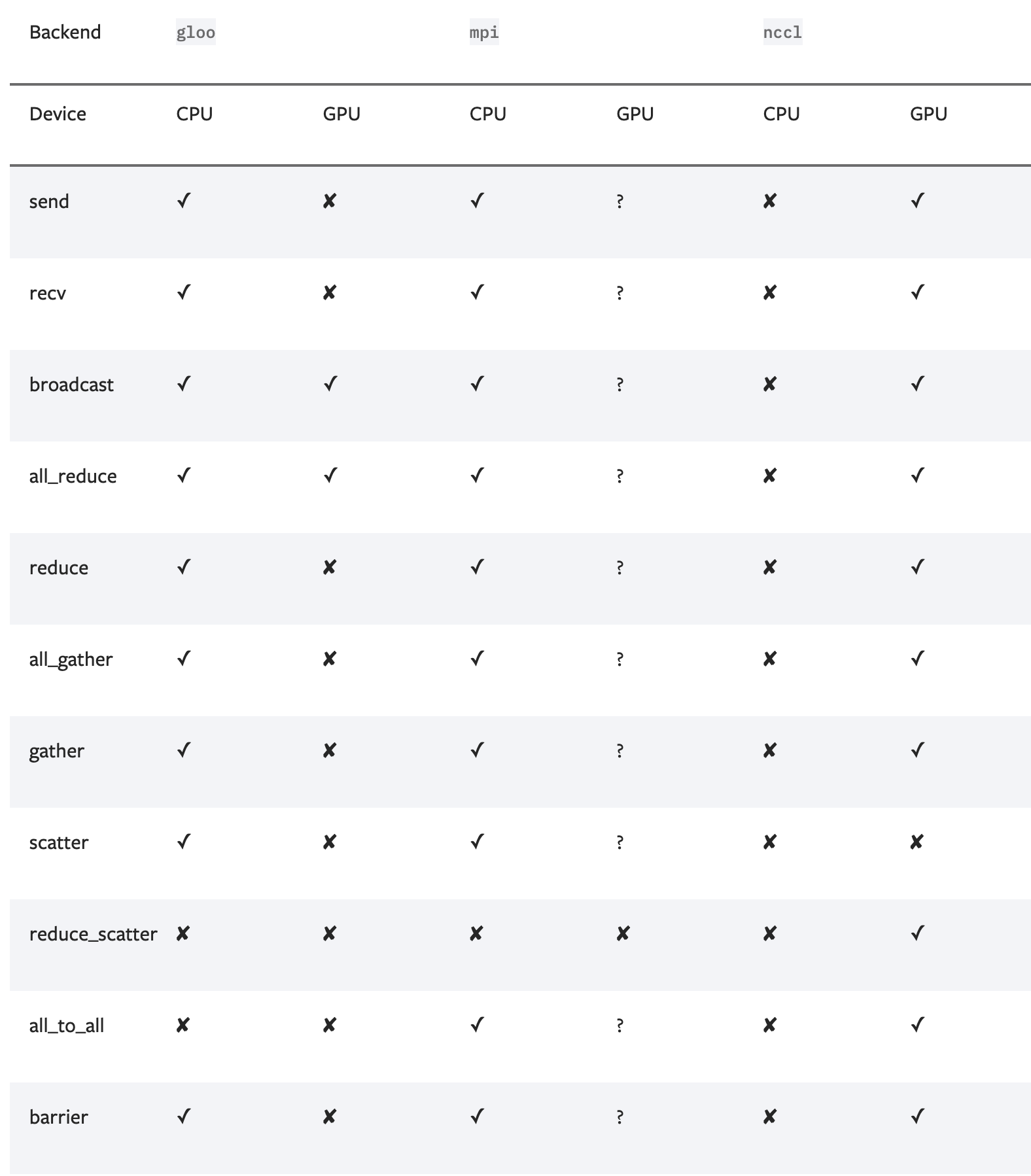 ProcessGroupNCCL does not support scatter · Issue #144 · facebookresearch/dlrm · GitHub