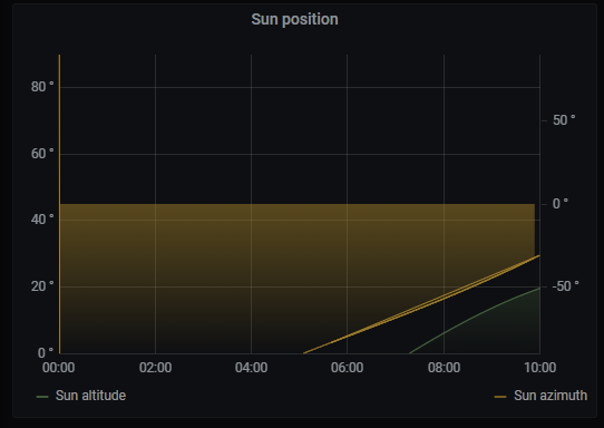 Display problem with graph panel (Sun and Moon datasource) · Issue ...
