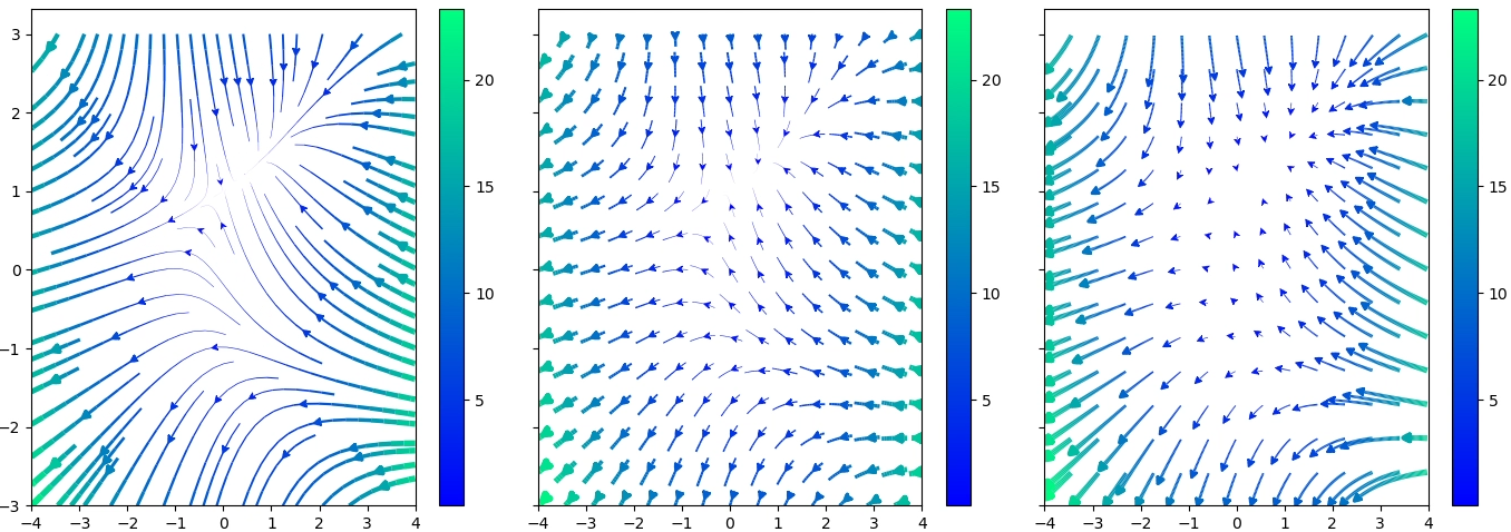 Adding Curly Vector Options With Streamplot Or Quiver Plots · Issue 20038 · Matplotlib