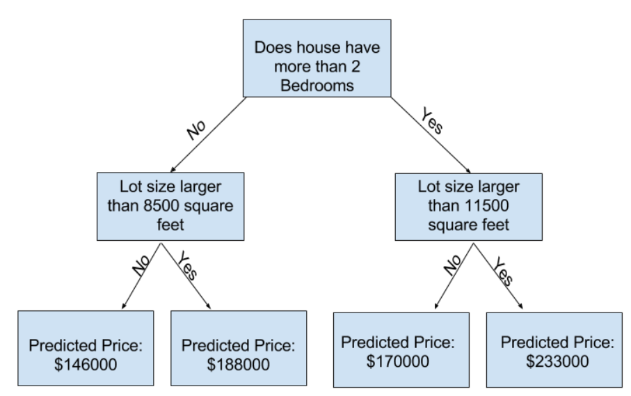 GitHub - yangshiteng/Kaggle-Course-1---Into-Machine-Learning