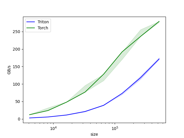 performance gap in tutorial-01 · Issue #1363 · triton-lang/triton · GitHub