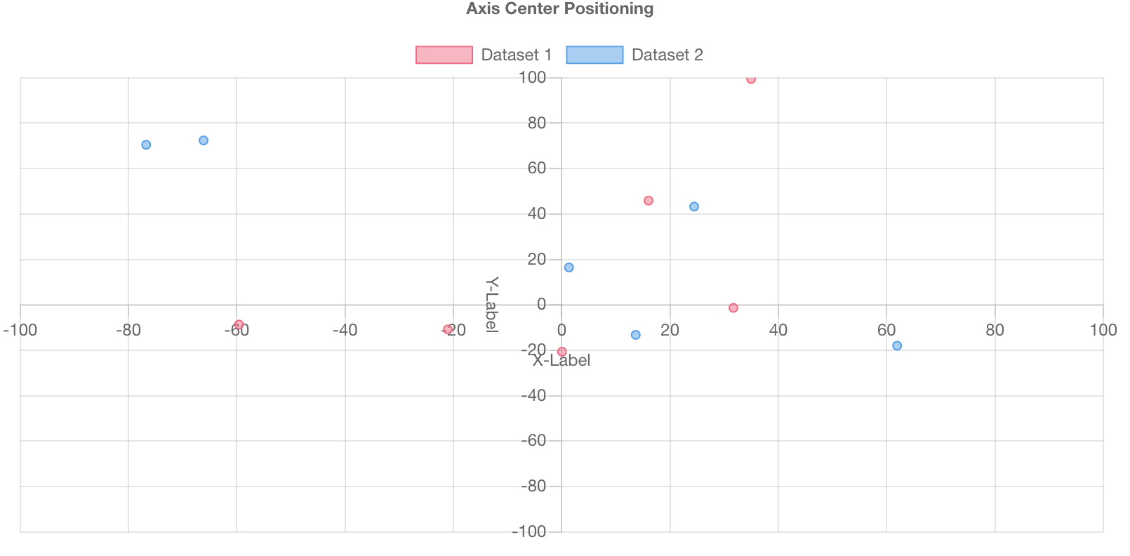 Using center position axes drags the title into the center of the chart area as well · Issue ...