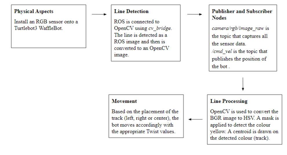 GitHub - HarshithaNagarajan/ROS-Line-Follower-Bot: A line follower ...