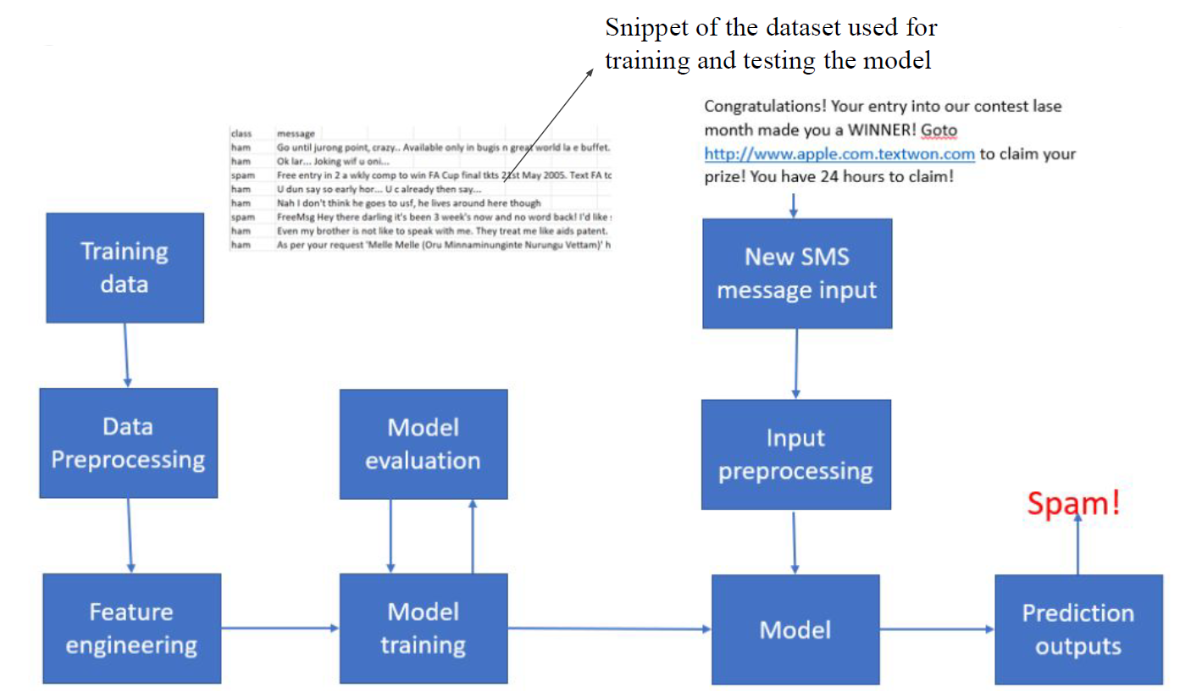 GitHub - dipshikha461/SMS-Spam-Detection-Using-SVM: Creating an SVM ...
