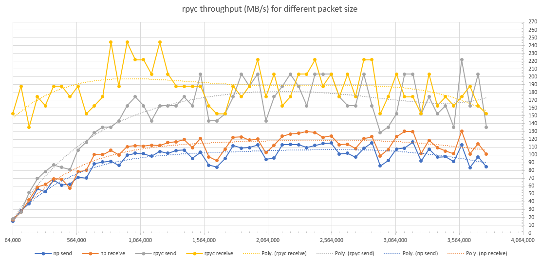 [Question] Expected performance when transferring numpy data in classic ...