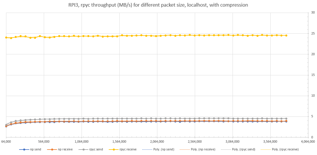[Question] Expected performance when transferring numpy data in classic ...
