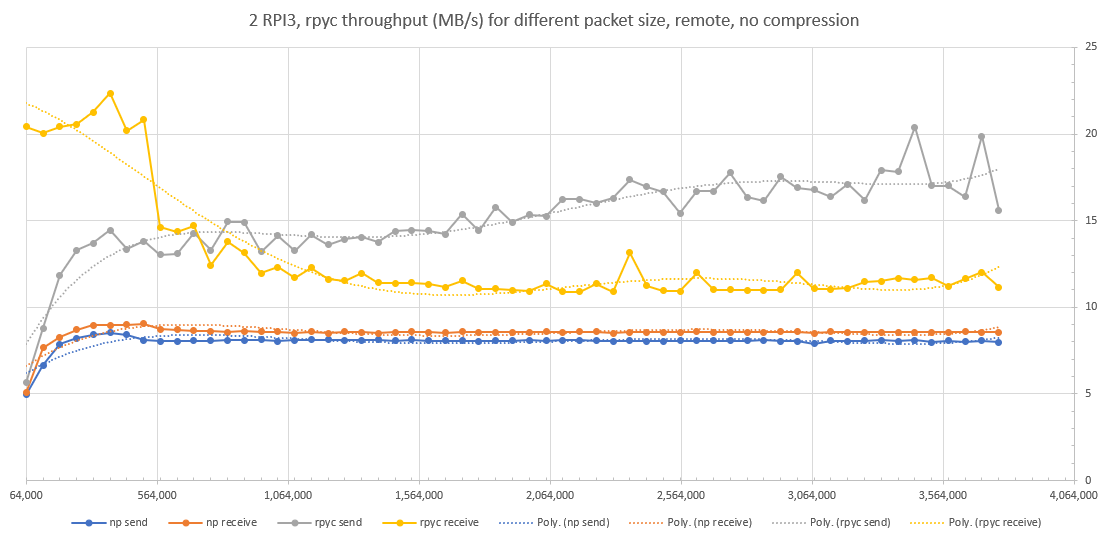 [Question] Expected performance when transferring numpy data in classic ...