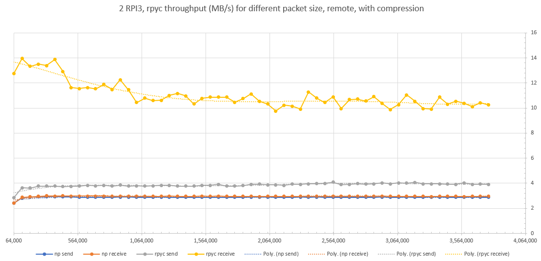 [Question] Expected performance when transferring numpy data in classic ...