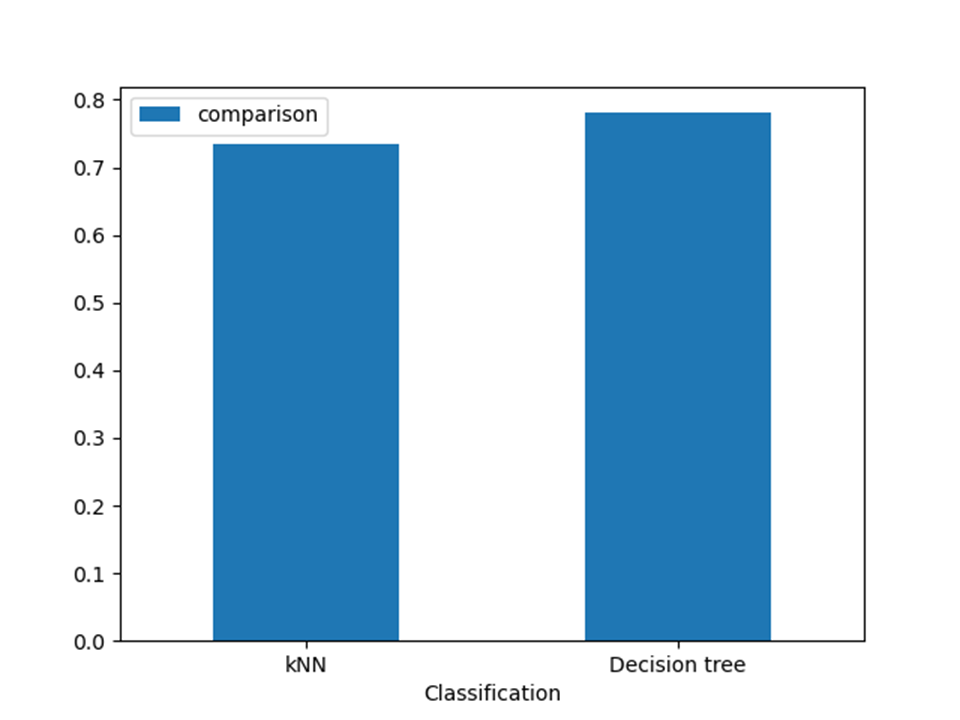 GitHub - mariya0900/comparing-Knn-and-Decision-Tree-classifiers GitHub - mariya0900/comparing-Knn-and-Decision-Tree-classifiers