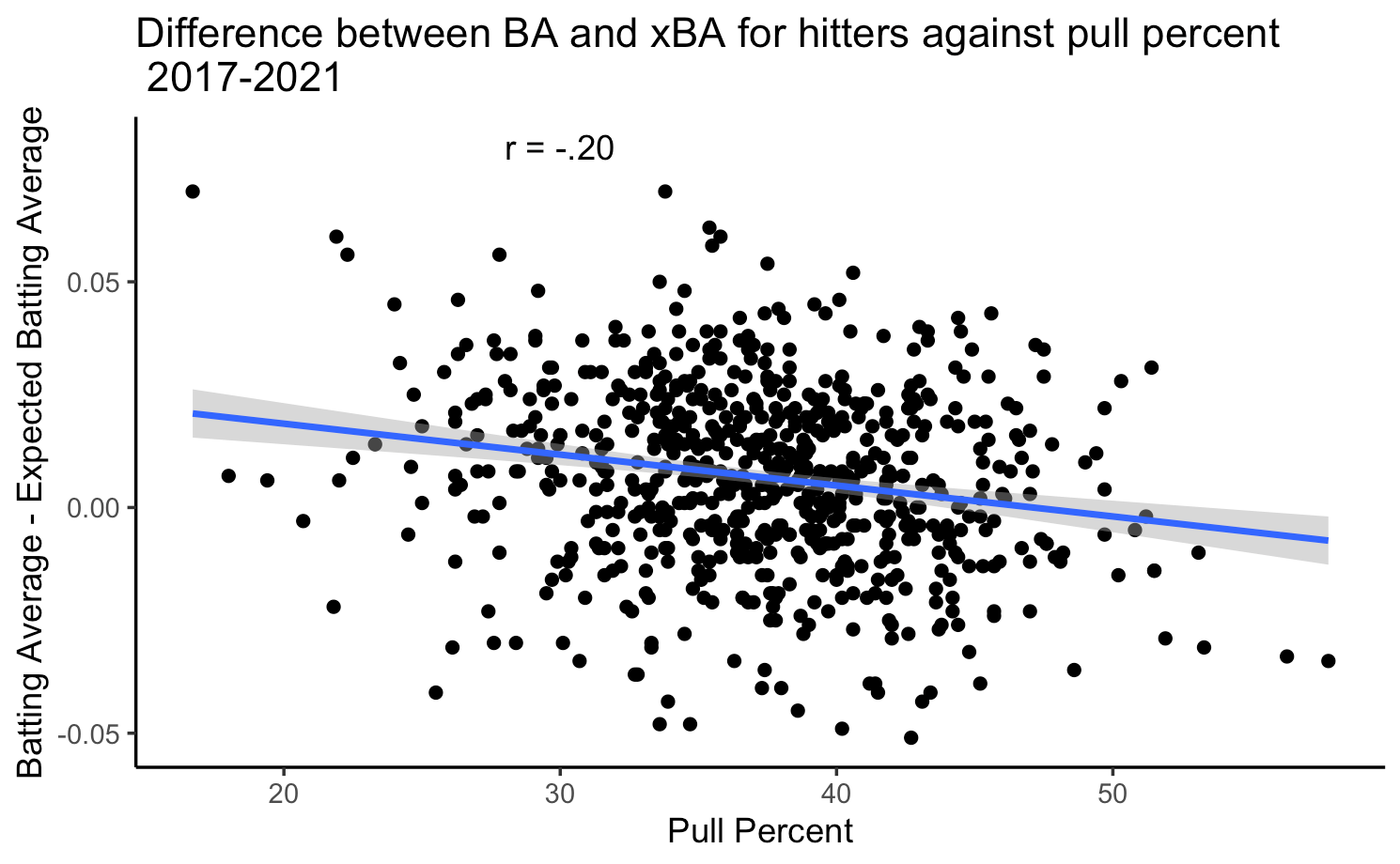 GitHub - eliotdmin/mlb-expected-vs-actual: Analyzing xBA as a predictor ...