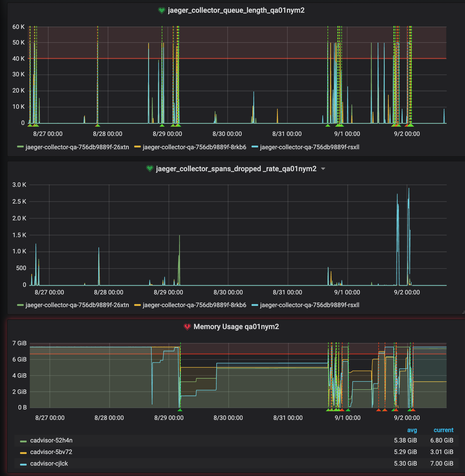 Collector memory is very high · Issue #2450 · jaegertracing/jaeger · GitHub