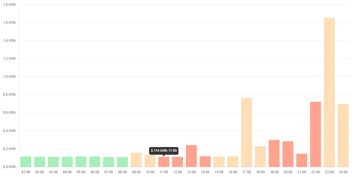 Desfase de 1h en la lectura de datos · Issue #200 · uvejota/homeassistant-edata · GitHub