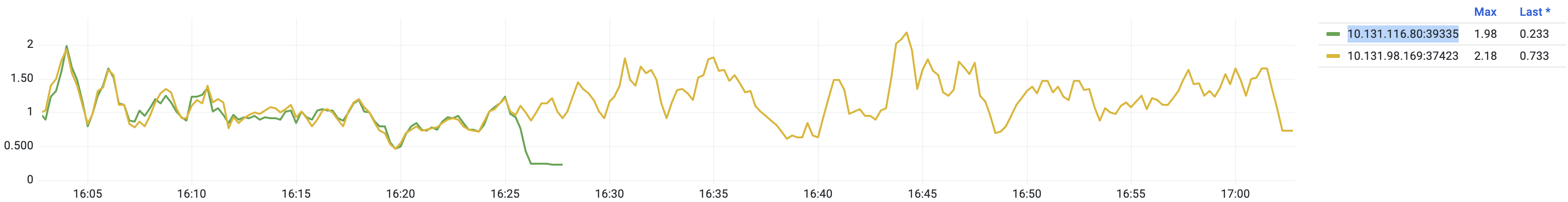 Pod Instance Suddenly Lost Monitor Metric Data · Issue 908 · Prometheus Client Python · Github