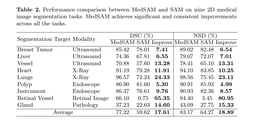 results in paper · Issue #79 · bowang-lab/MedSAM · GitHub