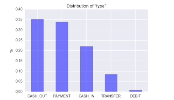 GitHub - Annanya481/Fraud-Detection-Prediction: A Machine Learning ...