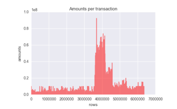 GitHub - Annanya481/Fraud-Detection-Prediction: A Machine Learning ...