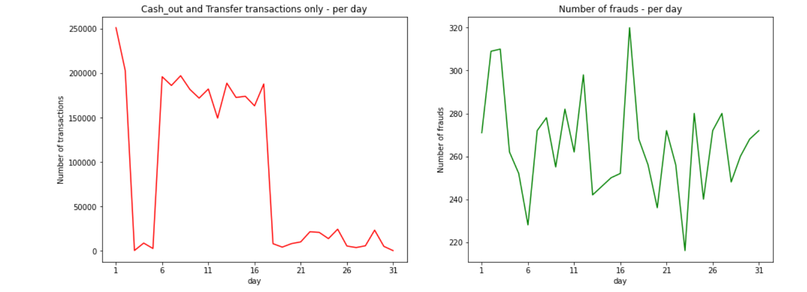 GitHub - Annanya481/Fraud-Detection-Prediction: A Machine Learning ...