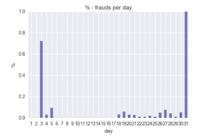 GitHub - Annanya481/Fraud-Detection-Prediction: A Machine Learning ...