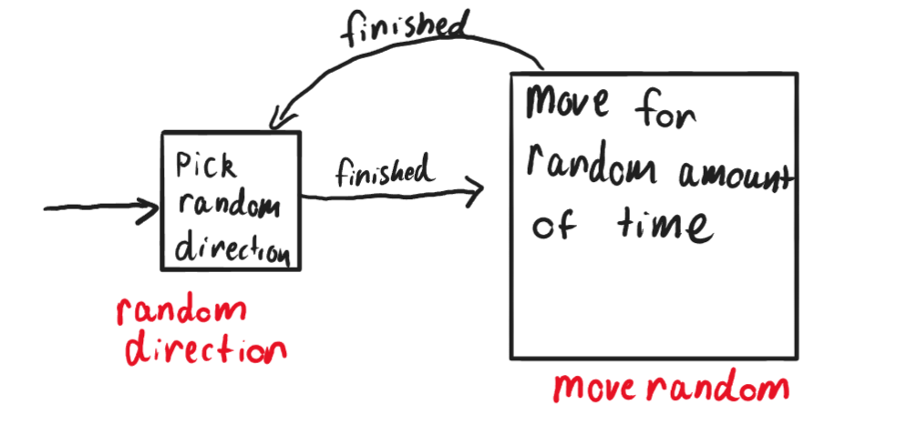 State machine for characters/Trait System · Issue #3 · quaternary-game/quaternary · GitHub