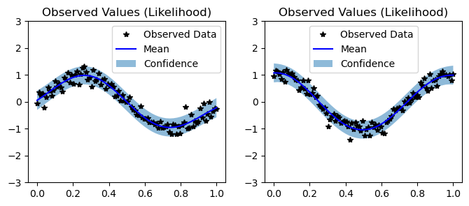 Condience intervel in Multitask GP Regression example [Docs] · Issue #2181 · cornellius-gp ...