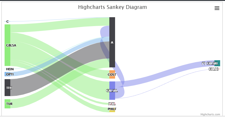 Sankey chart does not render correctly with specific data, but ok after resize · Issue #9818 ...