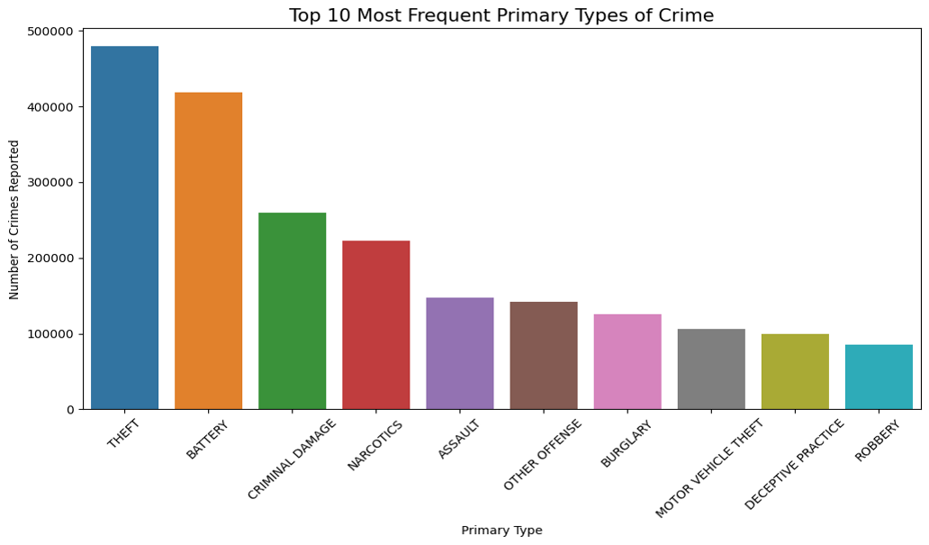 GitHub - kayazay/chicago-crime-analysis: A Comprehensive Python Analysis of a crime dataset from ...