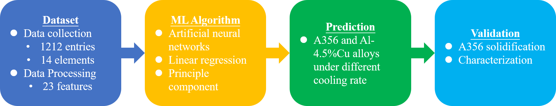 GitHub - archiedong/Prediction-SDRS: Prediction of secondary dendrite arm spacing in Al alloys ...