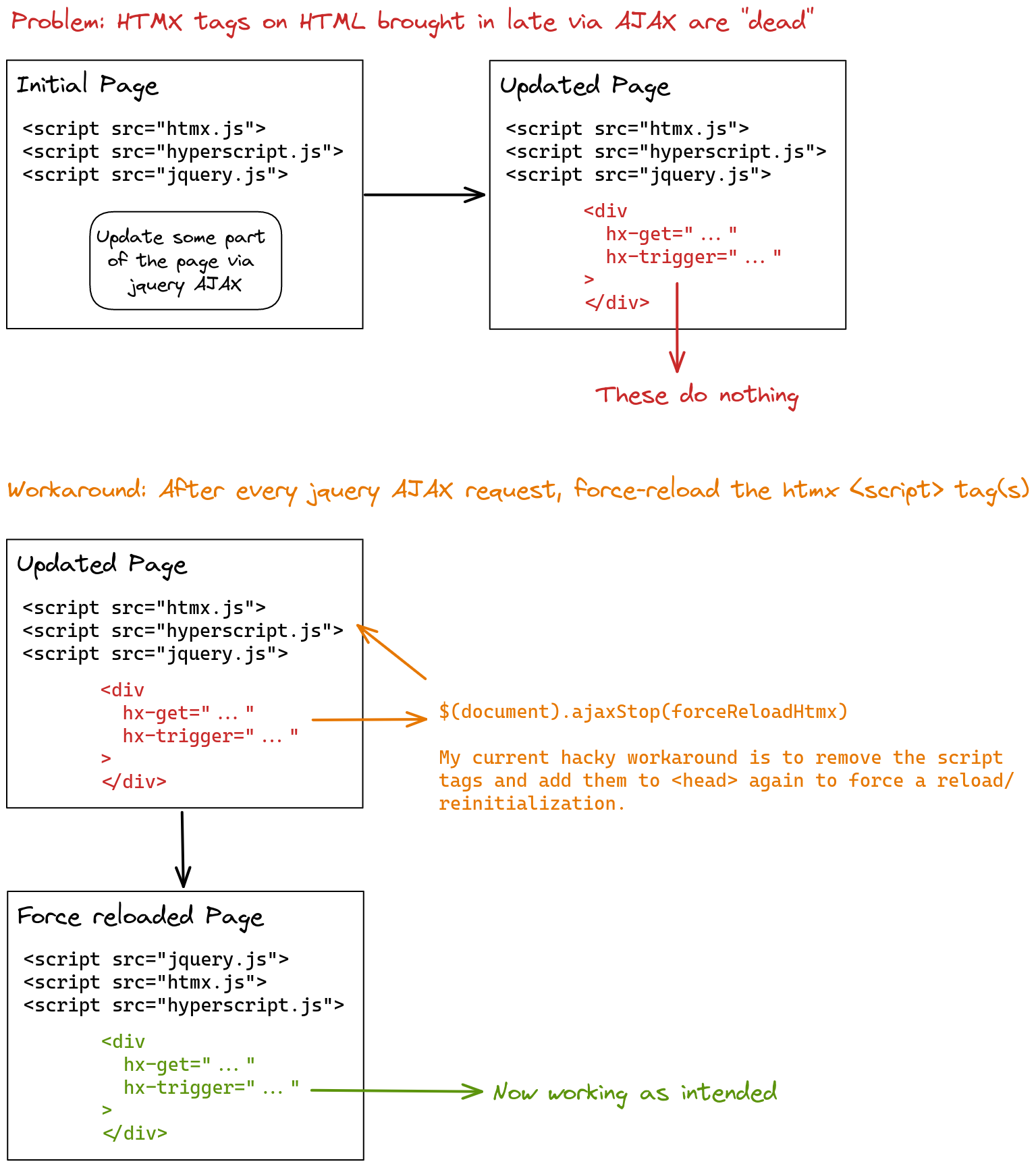 Make Htmx Tags Work In Html Coming In Late Via Eg Jquery Ajax · Issue 931 · Bigskysoftware 