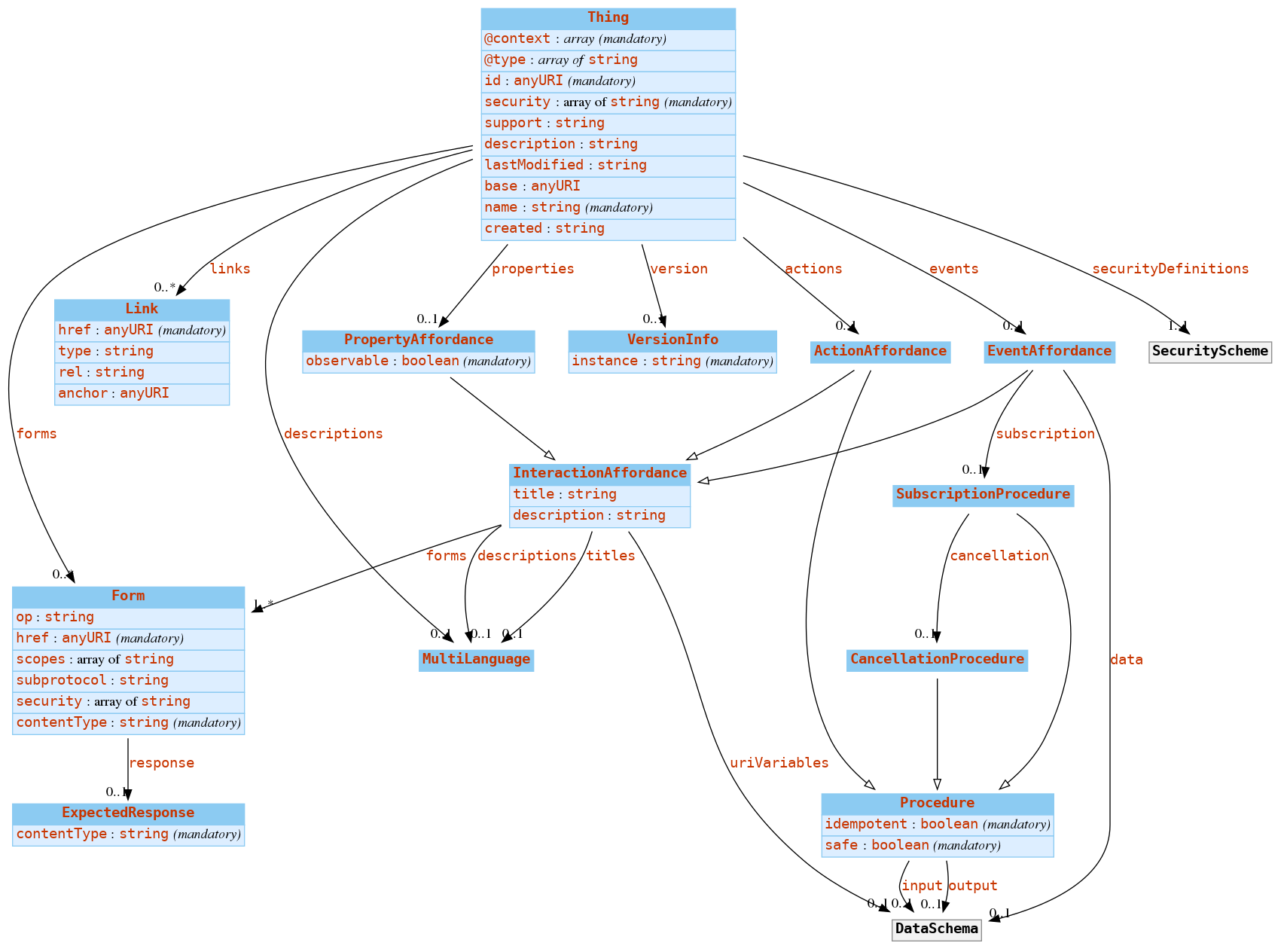 Subscription and Cancellation response and request data schemas · Issue ...