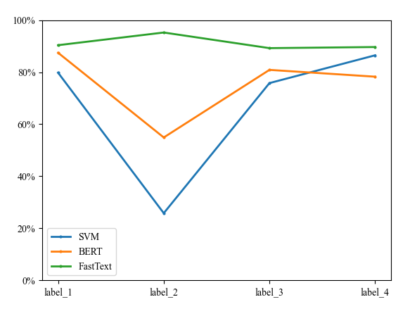GitHub - LeonWang91/Food-Safety-Incidents-Classification: 食品安全事件文本分类模型