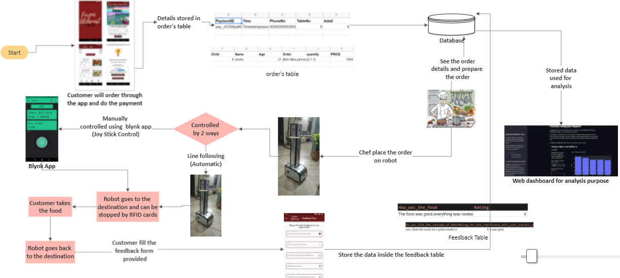 GitHub - anshu-pandey/Lowcost-Serving-robot