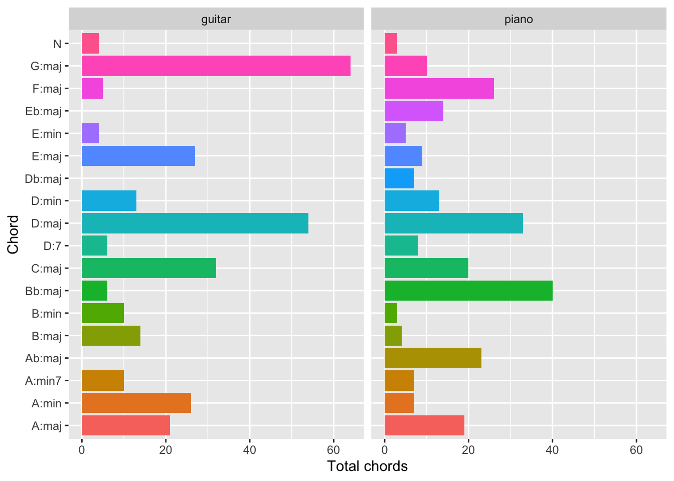 GitHub - nehali24/Music-Data-Analysis: This an analysis of harmonic ...