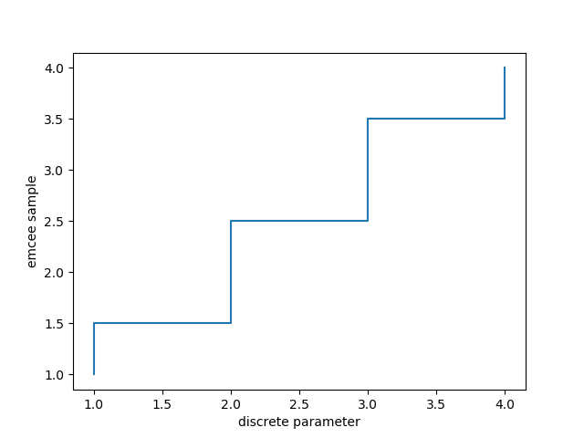 Discrete Variables in emcee · Issue #150 · dfm/emcee · GitHub