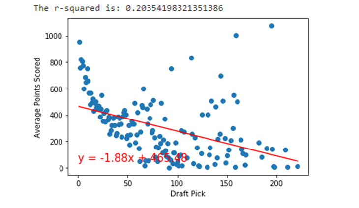 GitHub - jforkert2010/NBA-correlations: The goal of this project were ...