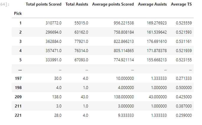 GitHub - jforkert2010/NBA-correlations: The goal of this project were ...