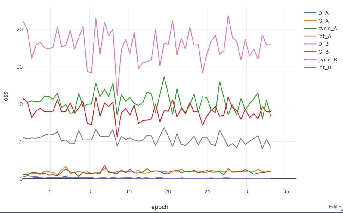 Losses don't reduce and after some epochs all values become NaN · junyanz pytorch-CycleGAN-and ...