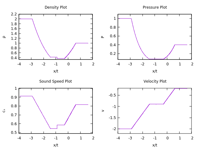 GitHub - Colby-O/Riemann-Solver: Exact 1D hydrodynamical Riemann problem solver