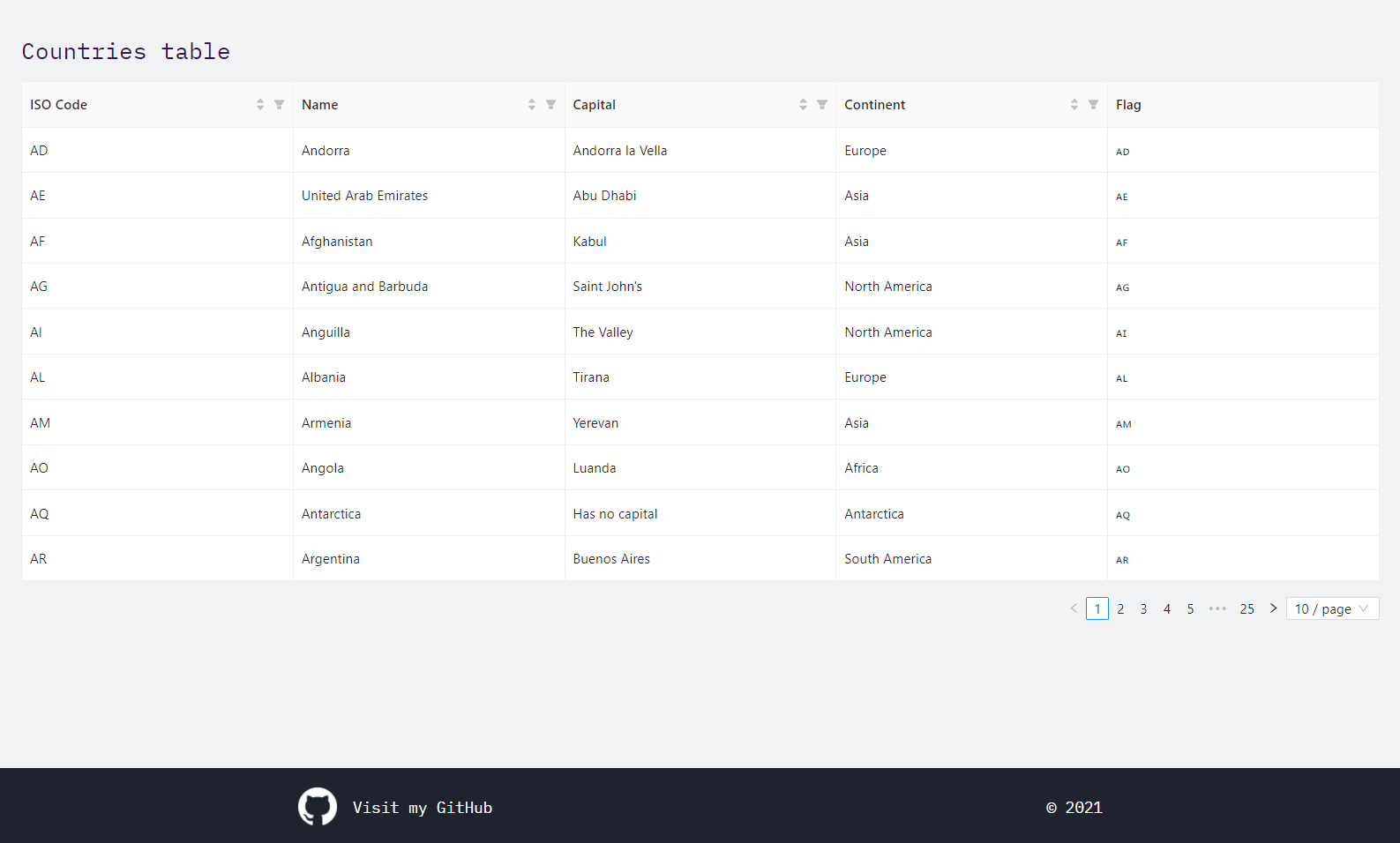 GitHub - Egor-Kozlov/Countries-table