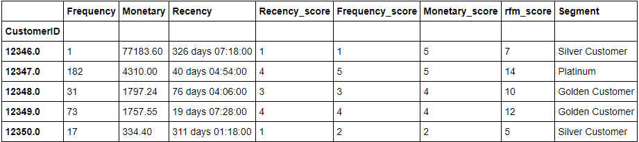 GitHub - HakimFerch/Online-Retail-Customer-Segmentation: Customer ...