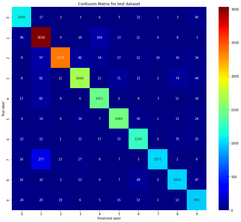 Github Stefanpe95 Classification Svhn Dataset Classification Task