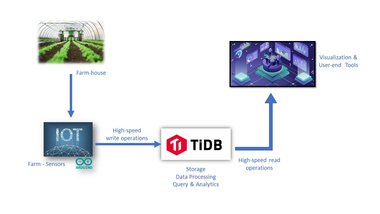 GitHub - osinkolu/TIDB-Hackathon-Agrobotfarms