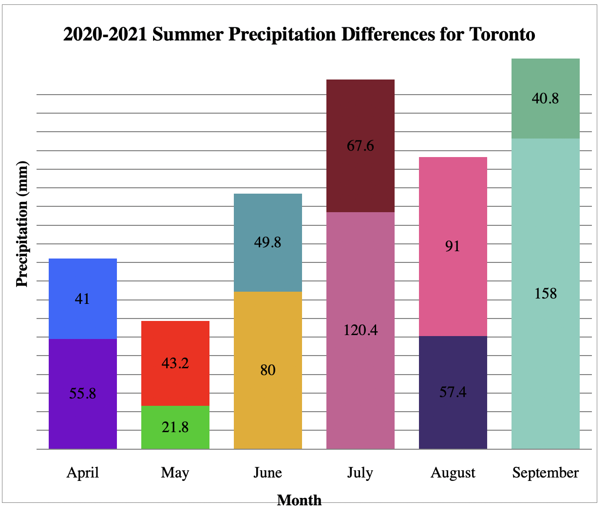 GitHub - Davisstef/bar_chart